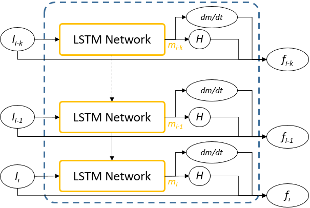 Physics-informed Recurrent Neural Networks for The Identification of a ...